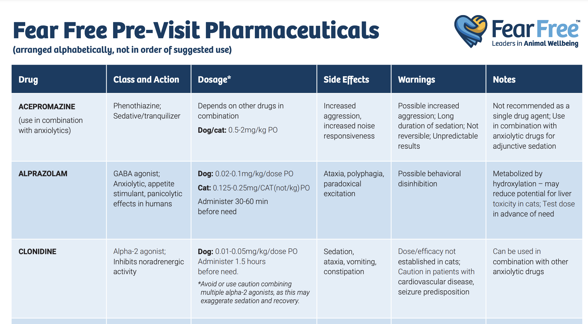 Fear Free Pre-Visit and Other Drug Charts - Fear Free